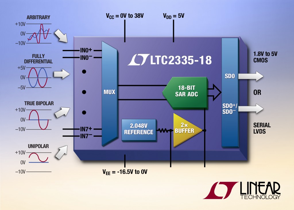 18-Bit, 8-Channel Multiplexed SAR ADC | TechWire International