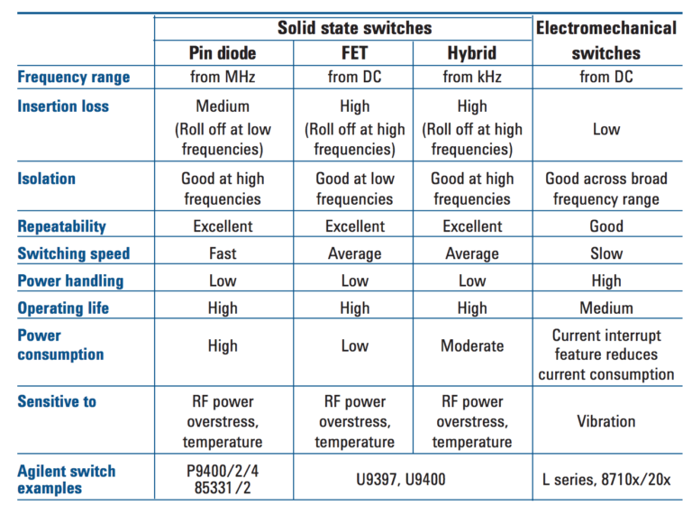 How and Why to Use PIN Diodes for RF Switching | TechWire International