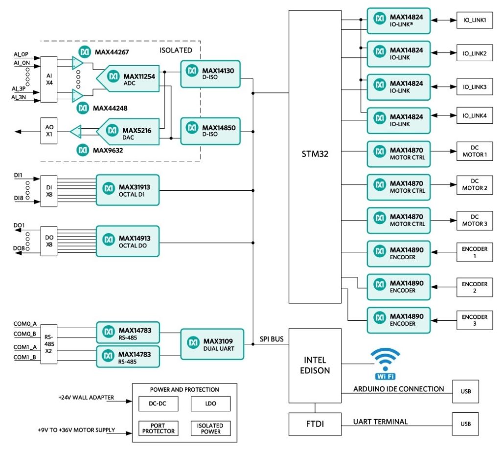 Utilizing a Compact IO Platform for Industrial Automation | TechWire International
